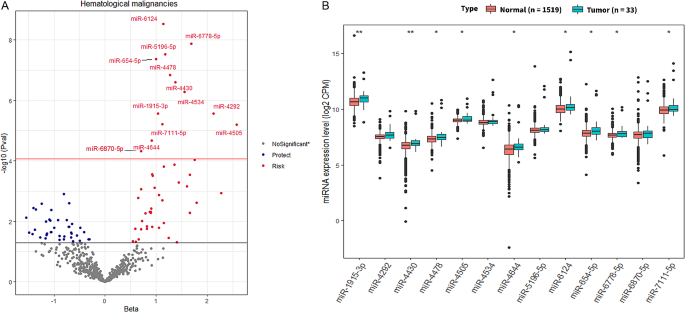 血浆循环microRNA在全因及特定病因癌症中的失调：鹿特丹研究-文献解析 - 生知库